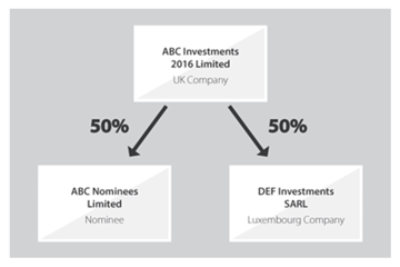 Understanding complex company structures – Solving the puzzle