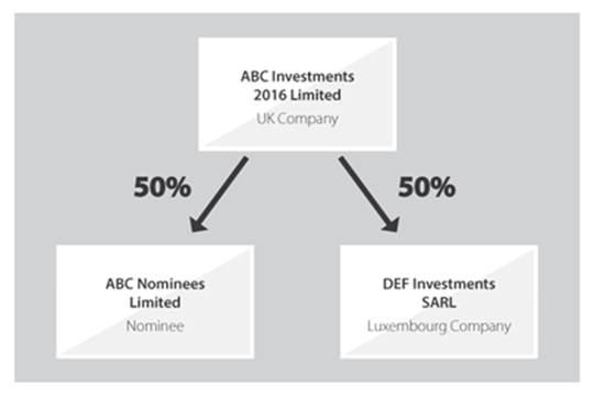 Understanding complex company structures – Solving the puzzle